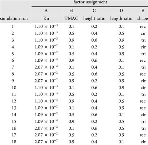 l18 orthogonal array and factor assignment download scientific diagram