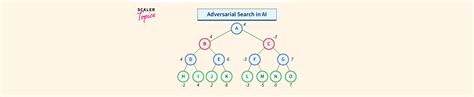 Adversarial Search In Artificial Intelligence Scaler Topics