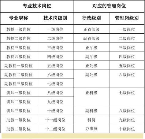 专业技术职称和行政级别对应一览表文档之家