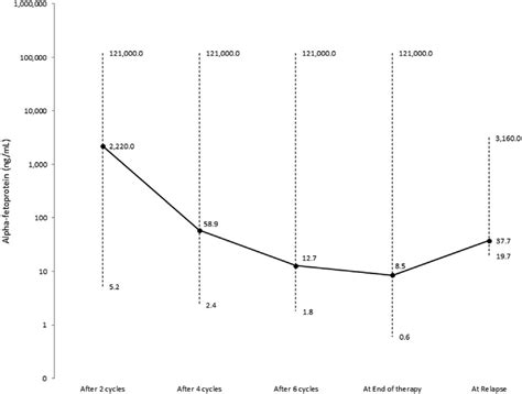 AFP Values At Various Time Points During The Course Of Disease Download Scientific Diagram