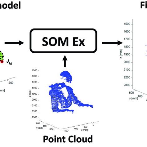 The Self Organizing Maps Extended Som Ex Algorithm Produced The