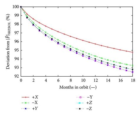 Influence Of Material Degradation On Disturbance Force Due To Srp A Download Scientific