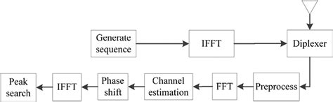 maximum likelihood distance estimation algorithm for multi‐carrier download scientific diagram