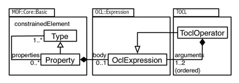 Temporal Ocl Integration To Mof Download Scientific Diagram