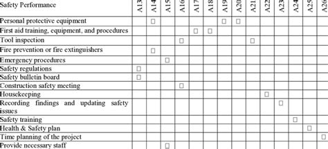 Identification Of Safety Performance Download Scientific Diagram