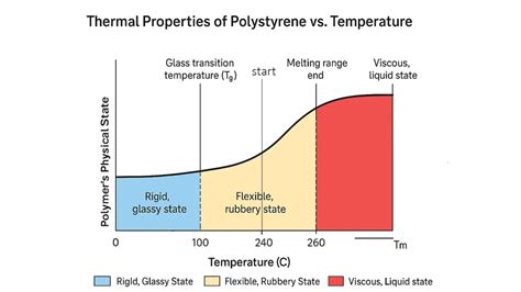 Polystyrene Melting Point Factors Applications
