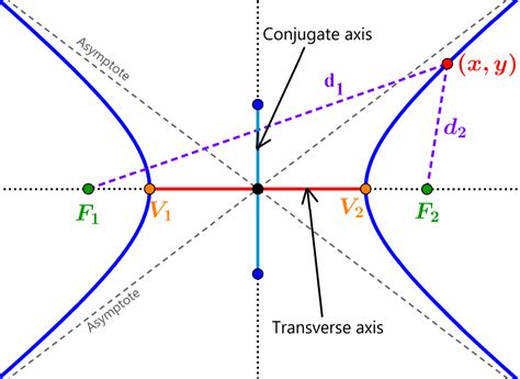 Equation Of A Hyperbola With Examples Neurochispas