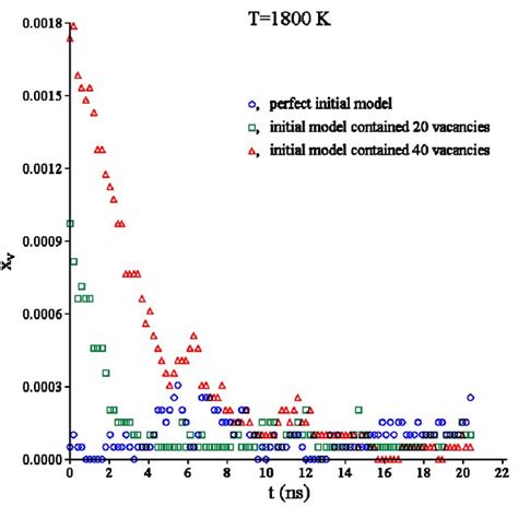 Point Defect Concentration As Function Of Temperature Download Scientific Diagram