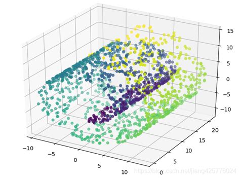 Ml 降维:pca、svd、lda、mds、lle、le算法总结le降维 Csdn博客 Ml 降维:pca、svd、lda、mds、lle、le算法总结le降维 Csdn博客