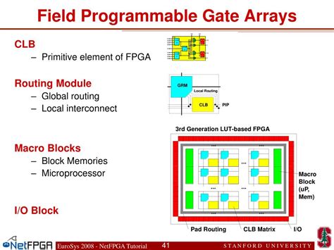 Ppt Building Gigabit Rate Routers With The Netfpga Eurosys Tutorial