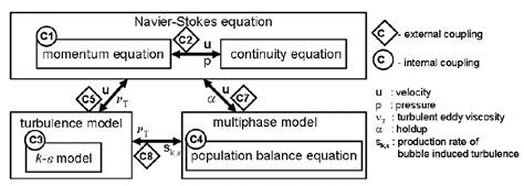 Sketch Of The Coupling Effects Inside The Complete Model Download Scientific Diagram
