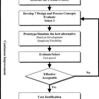 Flow Chart Of Kaizen Procedure Download Scientific Diagram