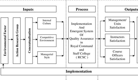 A Model For Developing QA System In HE FE Institutions And Training Download Scientific