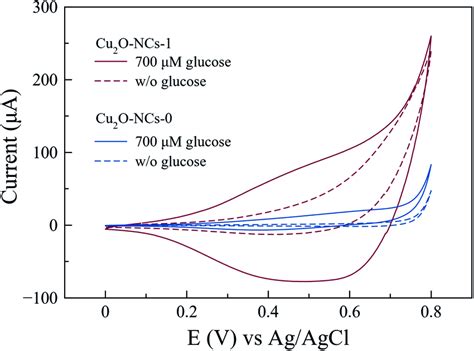 Cyclic voltammograms for the oxidation of μM glucose in M NaOH Download Scientific