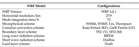 Figure 1 From The Wrf Simulation Influence Of Assimilating Gnss Water Vapor And Parameterization