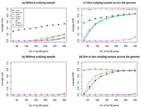 Plot Of Average False Discovery Rate Fdr Versus Top 300 Download Scientific Diagram