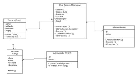 Solved Add All Needed Boundary And Control Classes Based On