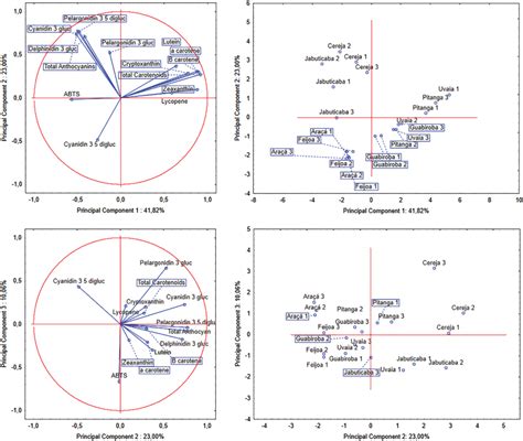 Principal Component Analysis Of Bioactive Compounds Carotenoids Download Scientific Diagram