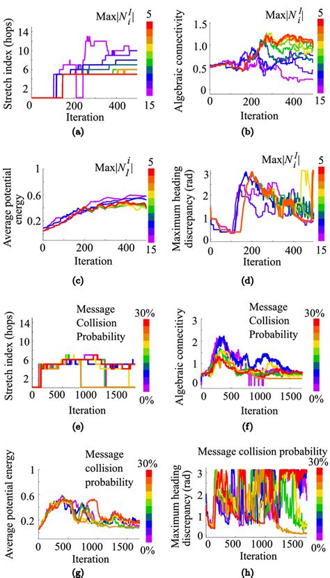 Stretch Index Algebraic Connectivity Average Potential Energy And Download Scientific