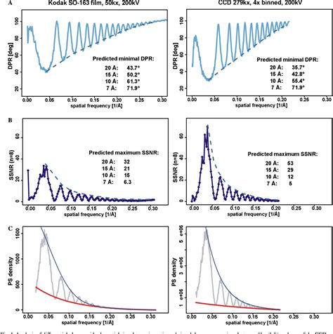 Table 1 From Advantages Of Ccd Detectors For De Novo Three Dimensional Structure Determination