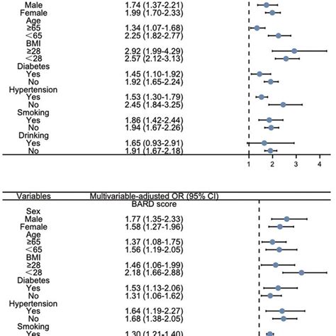 Restricted Cubic Spline Plot Of Liver Fibrosis Scores And Ckd The Download Scientific Diagram