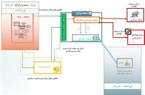 امکان ارسال صورتحساب الکترونیکی به سامانه مودیان در Erp مایکروسافت سامیکس