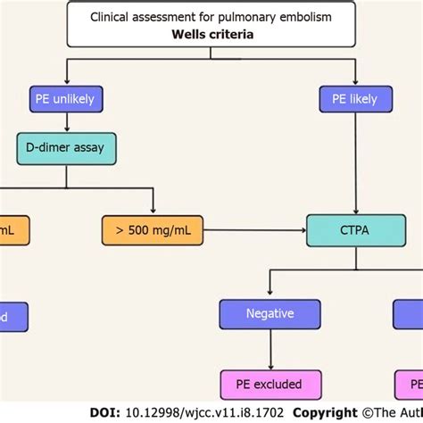Diagnostic Strategy In Suspected Cases Of Pulmonary Embolism Pe Download Scientific Diagram