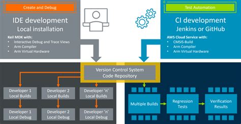 Integrating Arm Virtual Hardware With The Tensorflow Lite Micro