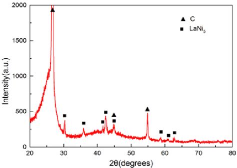 Xrd Patterns Of The Anode Side Of Mea Download Scientific Diagram