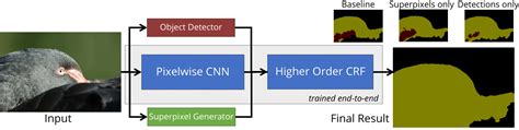 Higher Order Conditional Random Fields In Deep Neural Networks