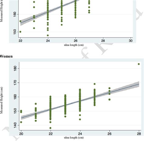 Relationship Between Height And Ulna Length By Sex Shaded Area Download Scientific Diagram