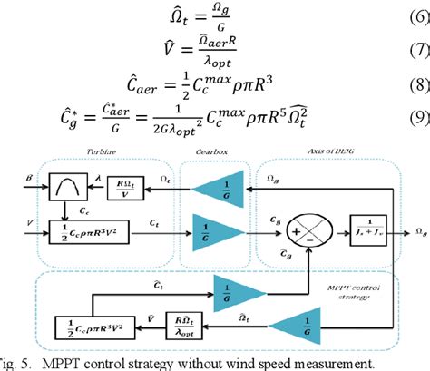 Figure 1 From An Improved Performance Variable Speed Wind Turbine