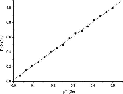 Figure 4 From Modularization Of A Multi Qubit Controlled Phase Gate And
