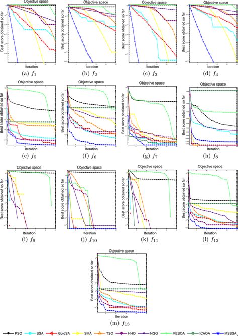 Convergence Curves Of 10 Algorithms On 13 Test Functions Download Scientific Diagram