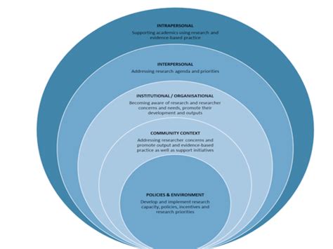 Adapted Ecological Model To Develop Emerging Researchers In Private Download Scientific Diagram