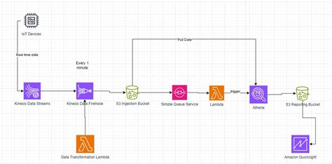 kinesis and lambda a big data pipeline for iot devices adeel asif posted on the topic linkedin