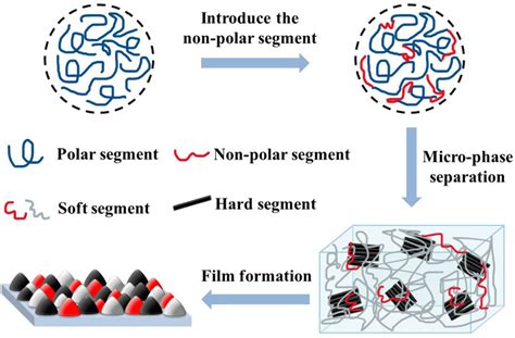 Synthesis And Characterization Of Hydroxyl Terminated Polybutadiene Modified Low Temperature