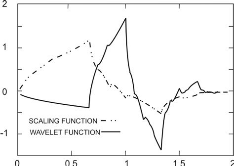 Daubechies Wavelet And Scaling Functions Download Scientific Diagram