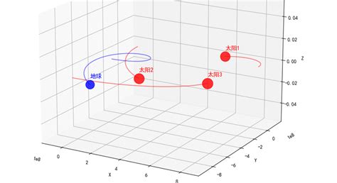 Github Yanzhao77threebodysim 天体运行模拟器，内含三体模拟器、太阳系模拟器场景，可以自己通过调整天体的