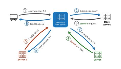 Install A Dns Server Openclassrooms