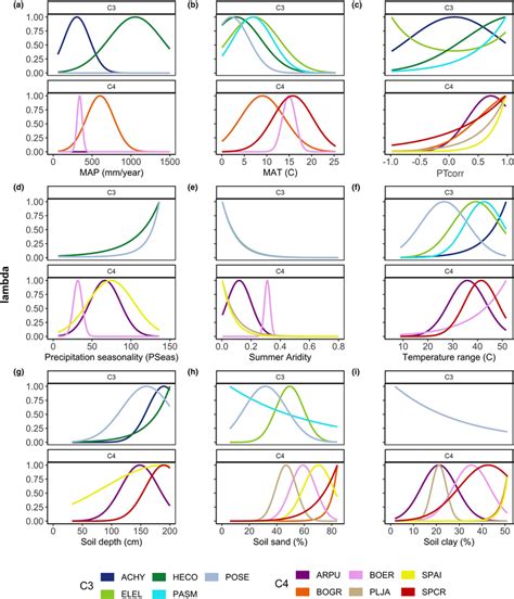 Relative Abundance Responses To Environmental Covariates Historical