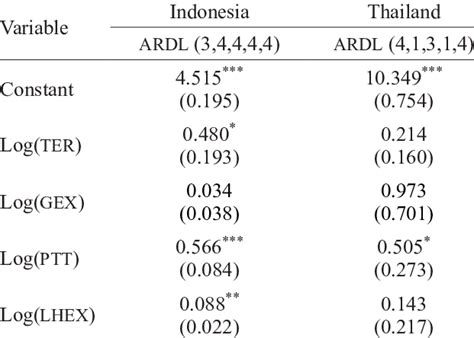 The Result Of Long Run Estimation Coefficient Ardl Bounds Test Download Scientific Diagram