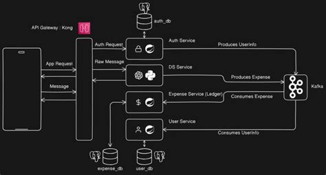 harsh kumar on linkedin microservices springboot flask kafka kong postgresql…
