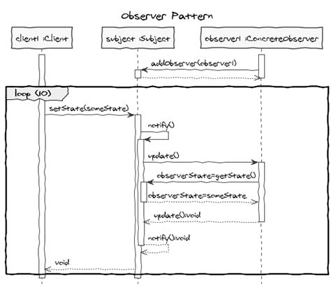 UML Sequenzdiagramme OER Informatik