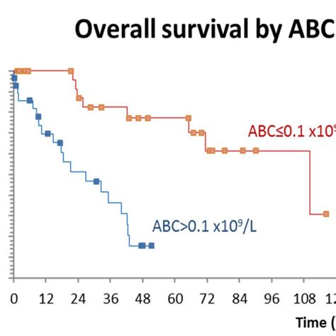 High Absolute Basophil Count Is A Powerful Independent Predictor Of Inferior Overall Survival In