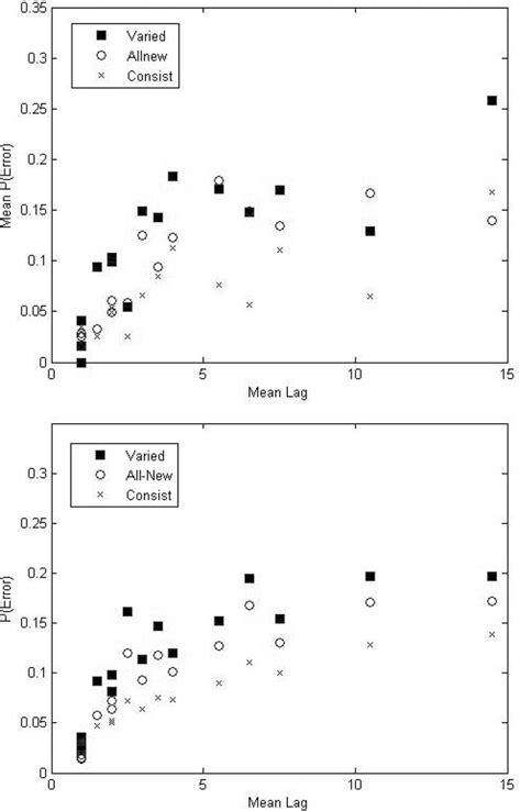 Mean Error Proportions For Old Probes Plotted As A Function Of Lag In