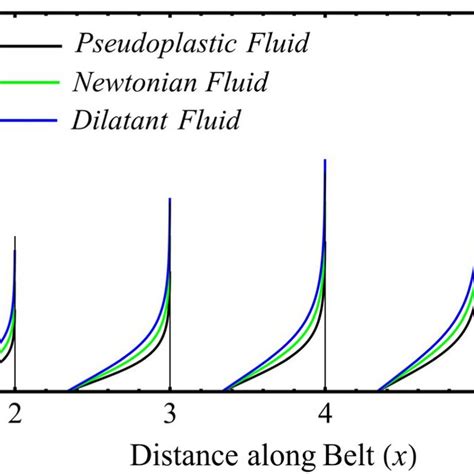 Velocity Profiles Of Pseudoplastic Newtonian And Dilatant Fluids In