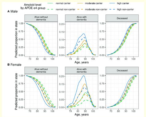 Absolute Predictions By Age Associated With Different Predictor Download Scientific Diagram