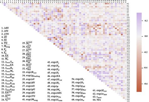 A Graphical Representation Of The Pearson Correlation Matrix For 64