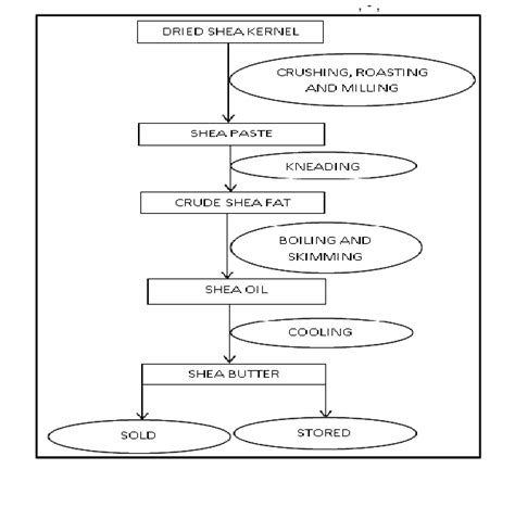 Flow Chart Of Traditional Oil Extraction Download Scientific Diagram